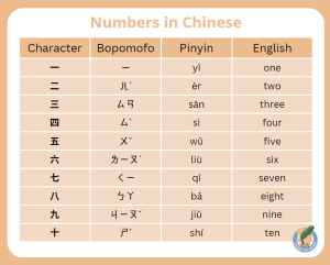 Numbers in Chinese | Guide for Beginners – Bubble Tea Island