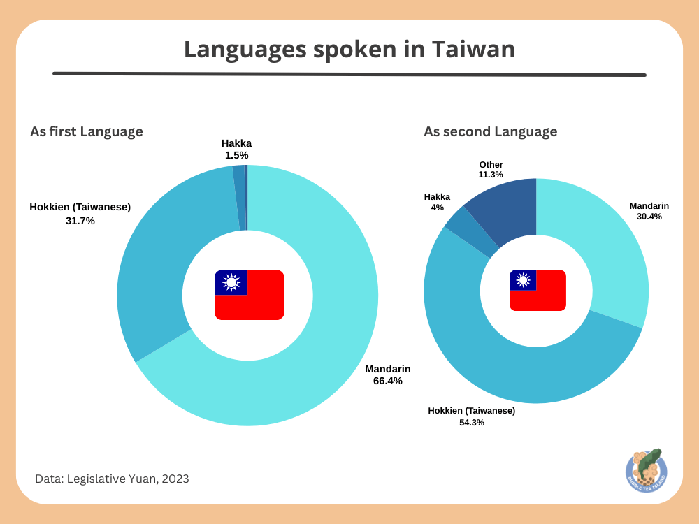 What Are the Languages Spoken in Taiwan? – Bubble Tea Island