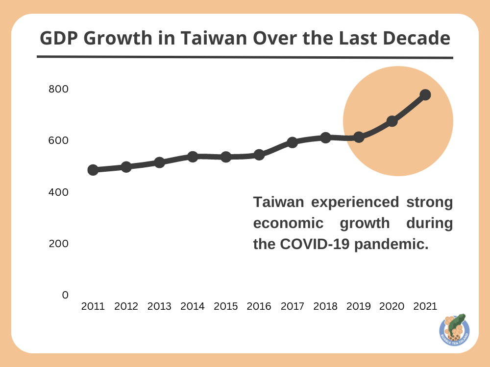 What is the GDP of Taiwan? – Bubble Tea Island