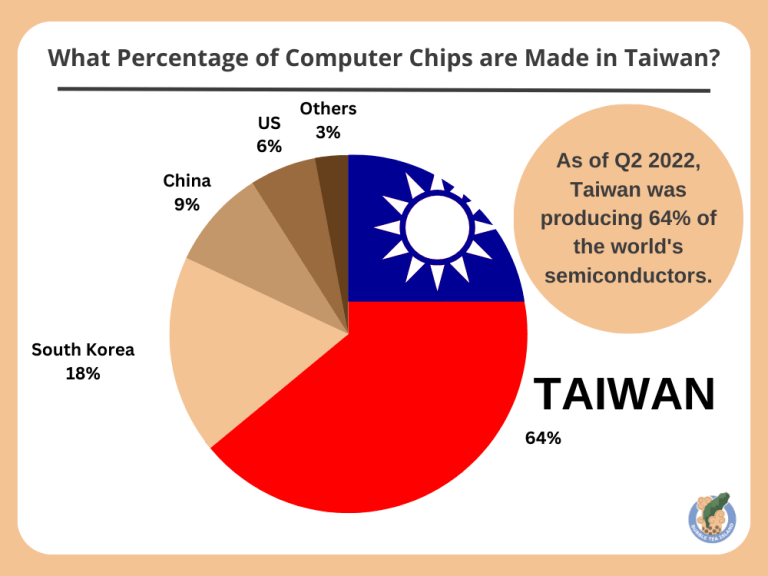What Percentage of Semiconductors are Made in Taiwan? – Bubble Tea Island