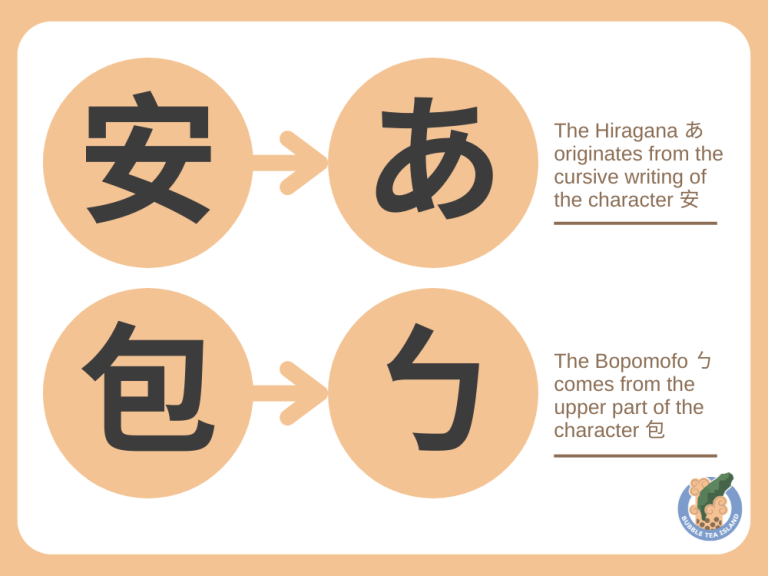 Bopomofo: What is it & How to use it? – ㄅㄆㄇㄈ – Bubble Tea Island
