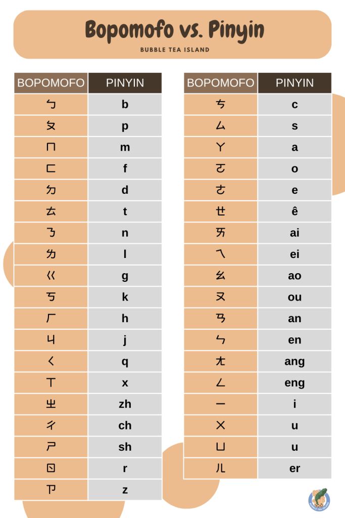Bopomofo: What is it & How to use it? – ㄅㄆㄇㄈ – Bubble Tea Island